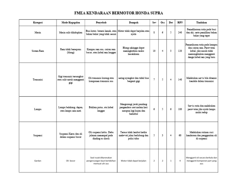 FMEA Kendaraan Sepeda Motor Honda Supra | PDF