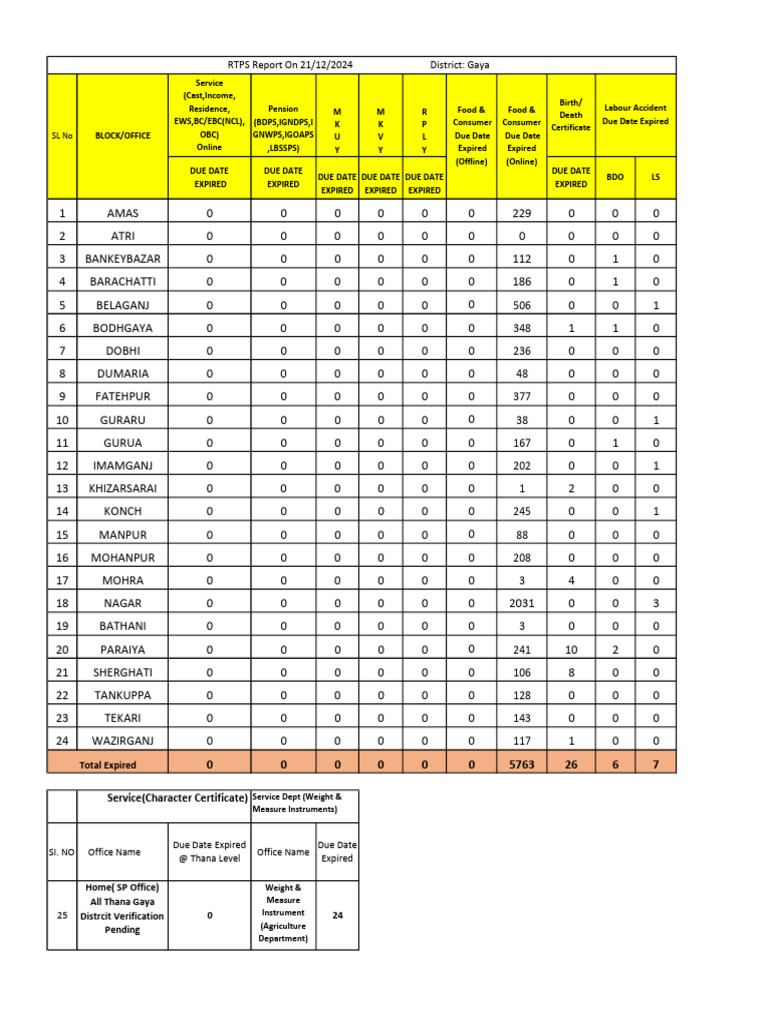 Rtps Report 21-12-24 | PDF