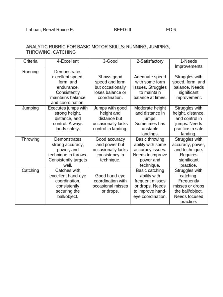 Labuac - Holistic and Analytic Rubrics | PDF