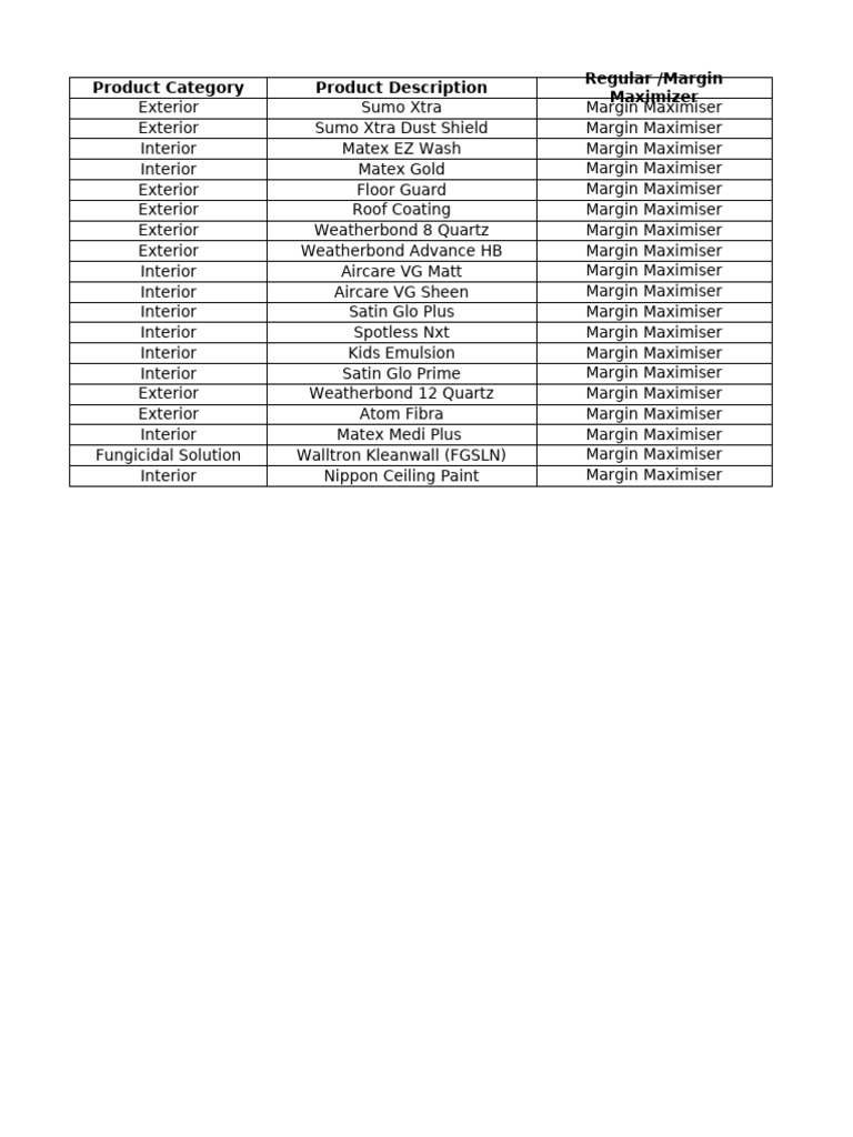 Margin Maximizer SKU List | PDF