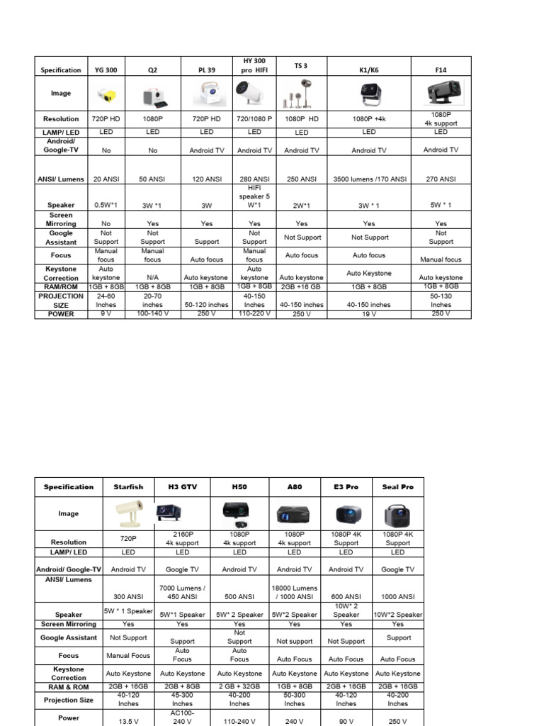 JVDN Projector Specifications 27012025 | PDF | Android (Operating ...