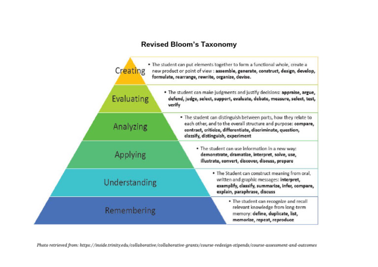 Revised Bloom's Taxonomy Overview | PDF
