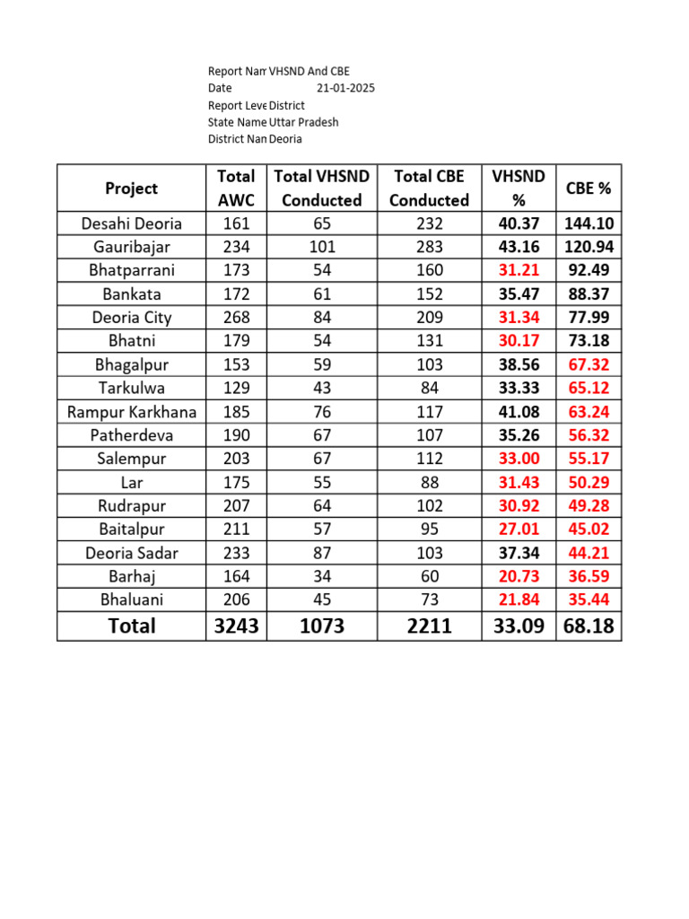 VHSND AND CBE-1 | PDF