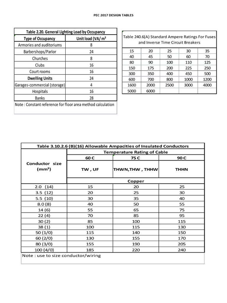 Pec 2017 Design Tables | PDF