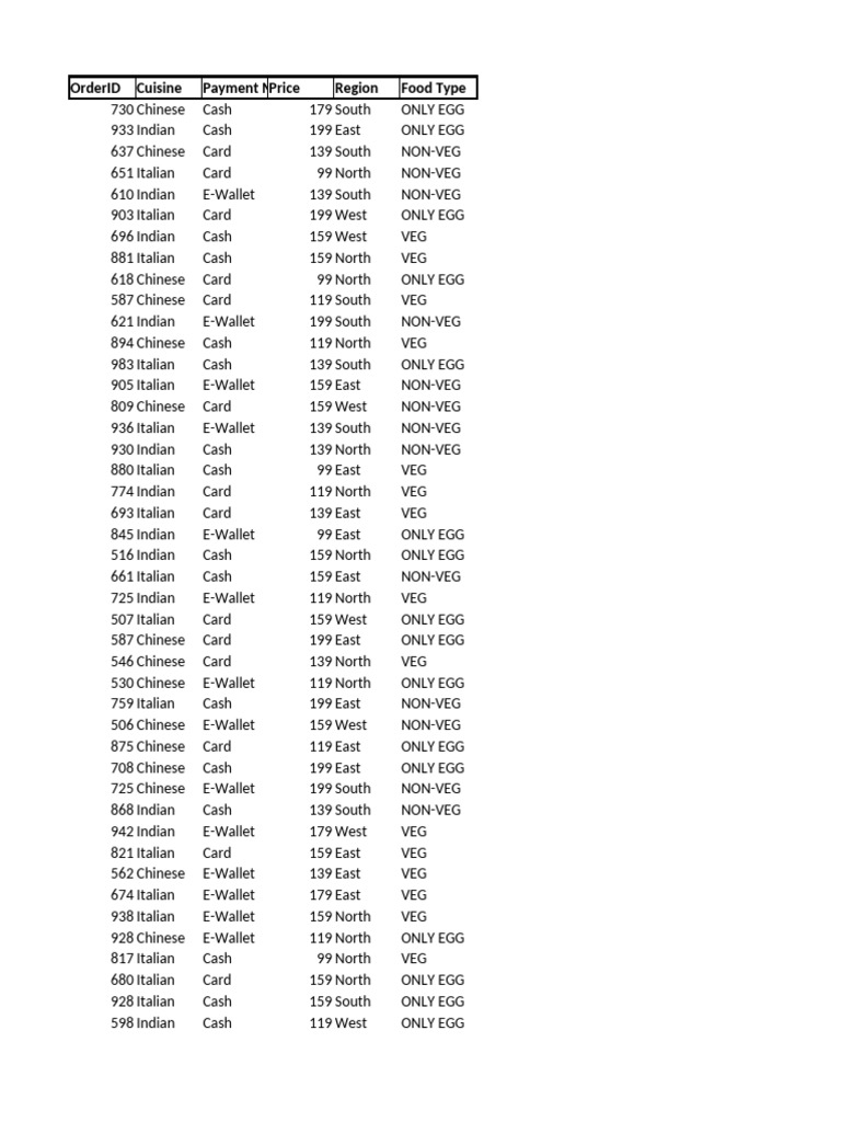 Allfoods_restaurant+-+Dataset (3) | PDF | Banking Technology | Payments