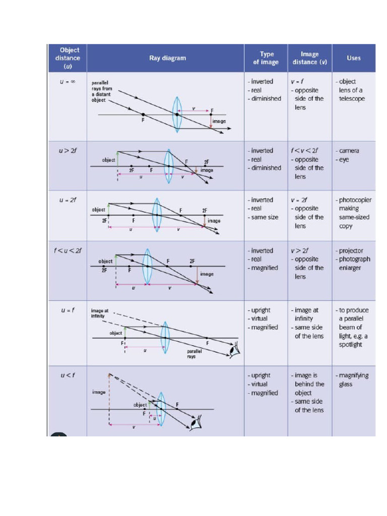 Physics Light Ray diagrams | PDF