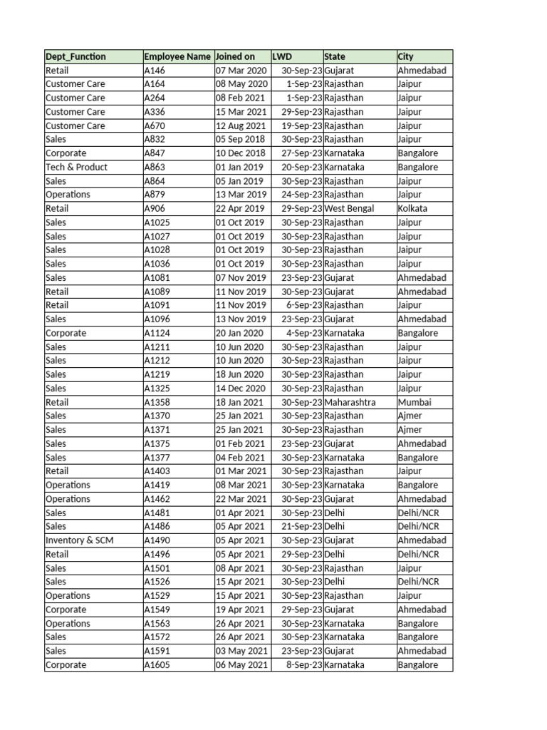 Attrition Analysis_Data | PDF | Gujarat