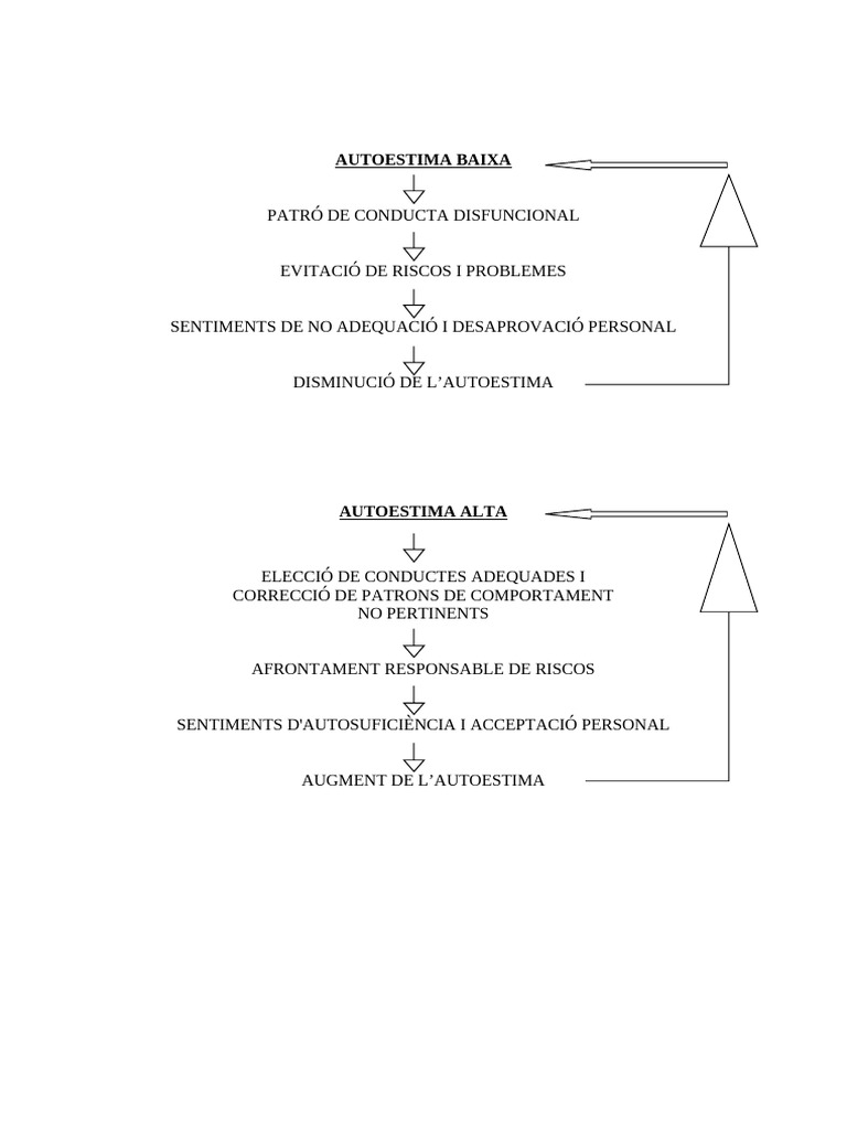 esquema autoestima | PDF