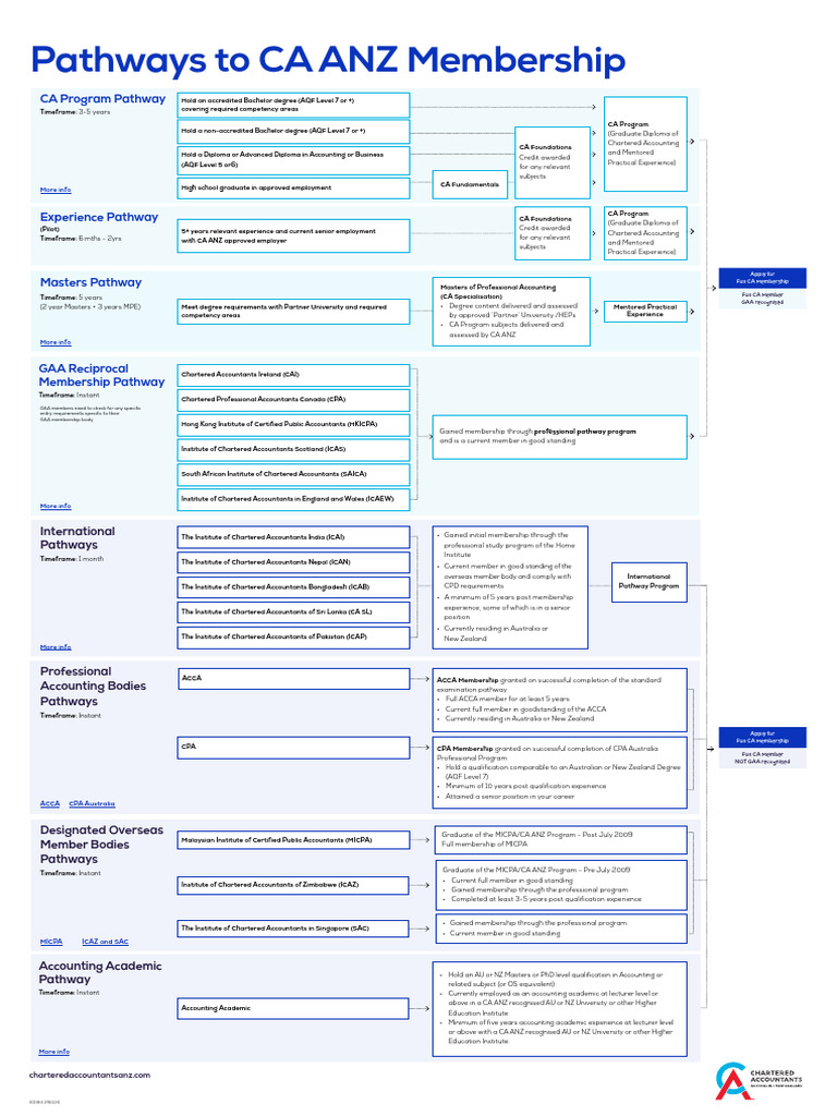 CA ANZ Membership Pathways Guide | PDF | Accounting | Qualifications