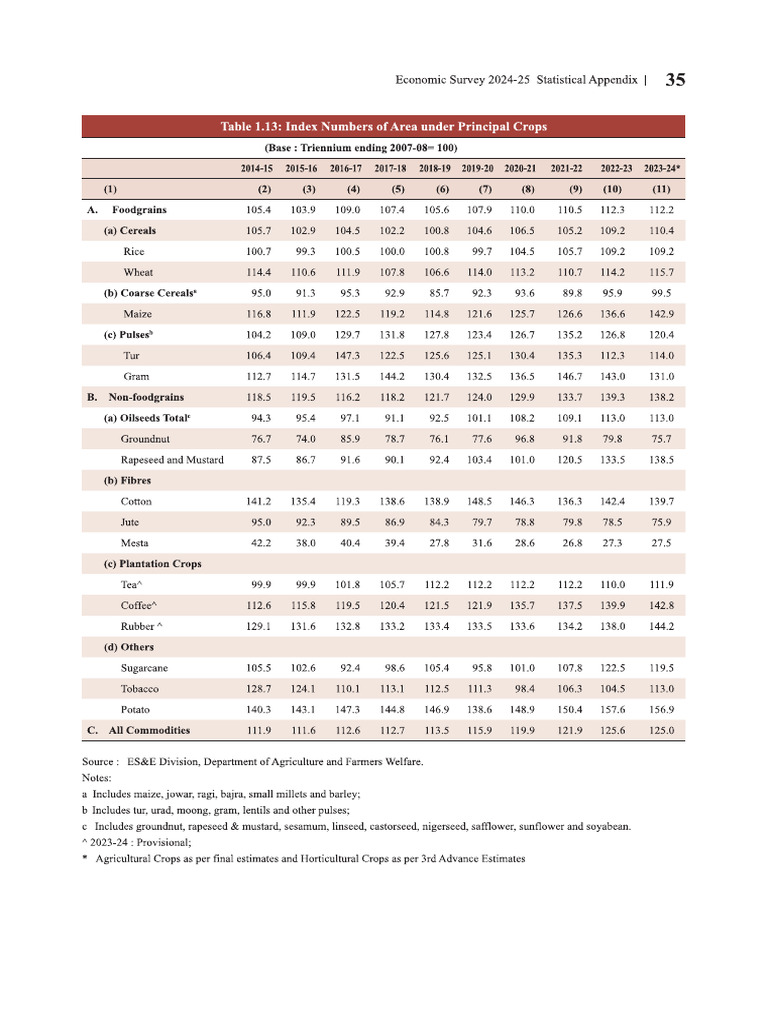 17 Index Number Major Crop | PDF