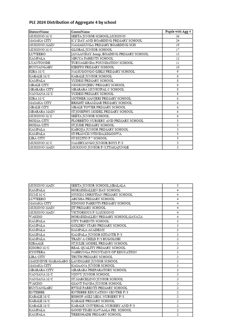 PLE 2024 Aggregate 4 School Results | PDF