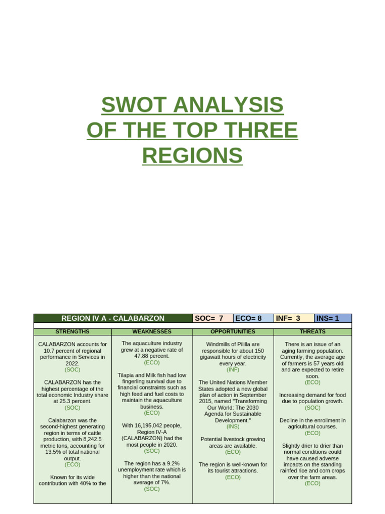 SWOT Analysis of Major Philippine Regions | PDF | Metro Manila ...