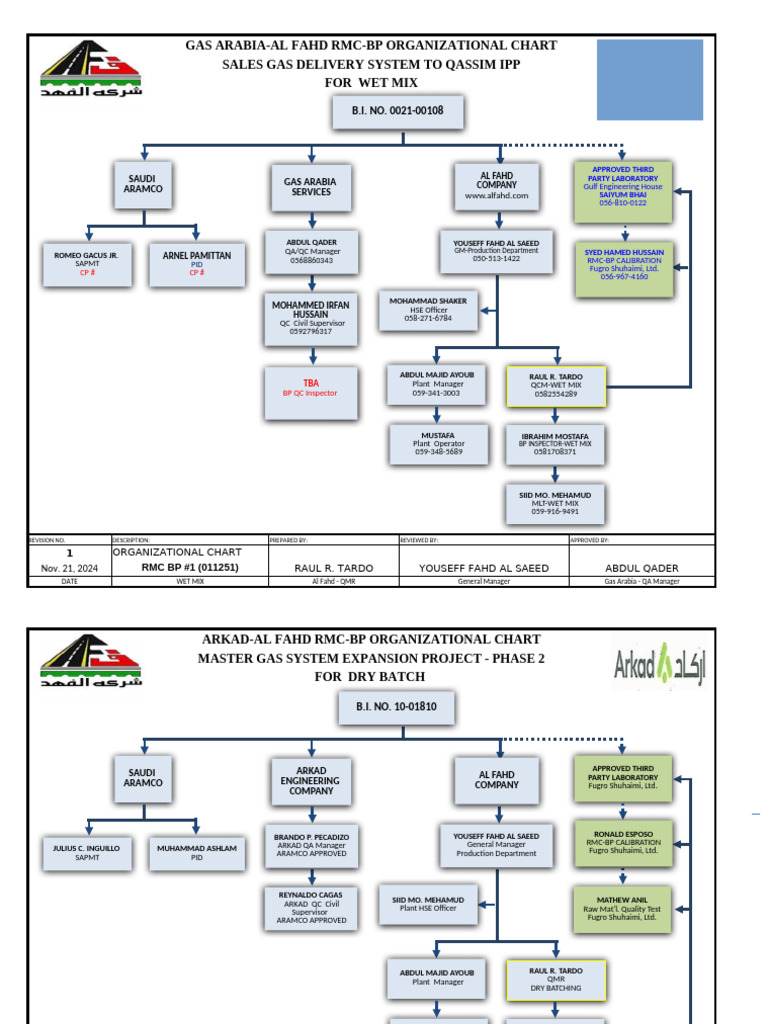 Gas Arabia Organizational Chart Overview | PDF | Saudi Arabia ...