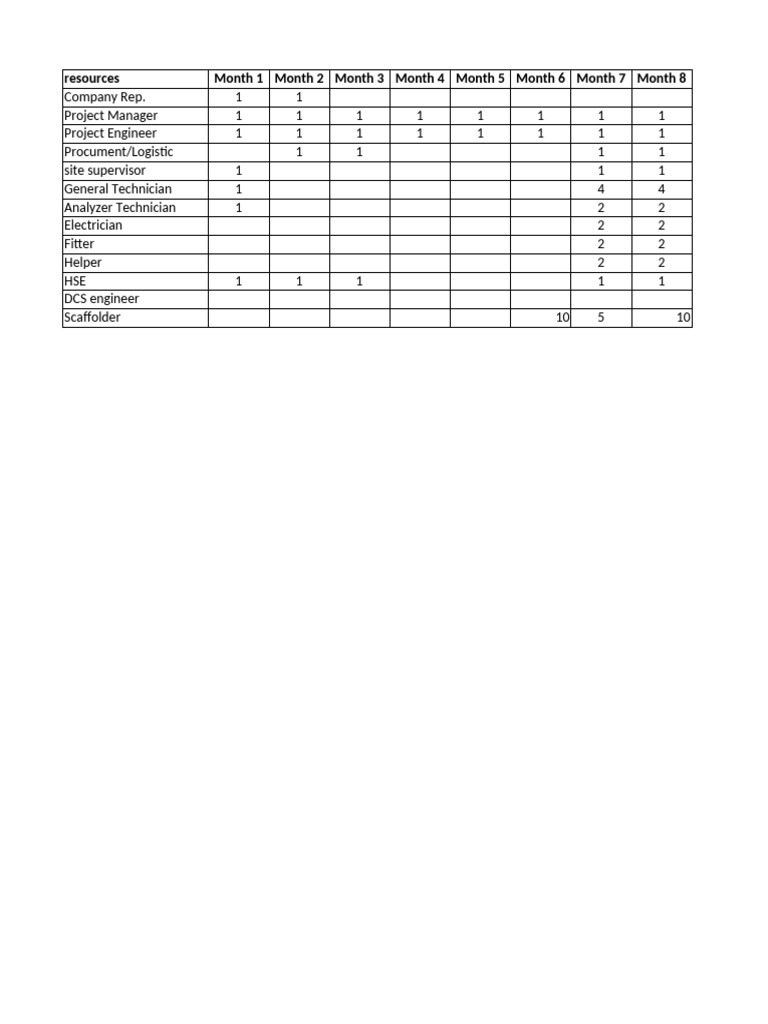 Manpower Histogram | PDF