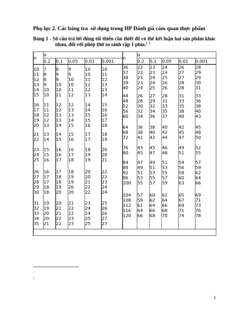 Cac bang tra thong ke | PDF