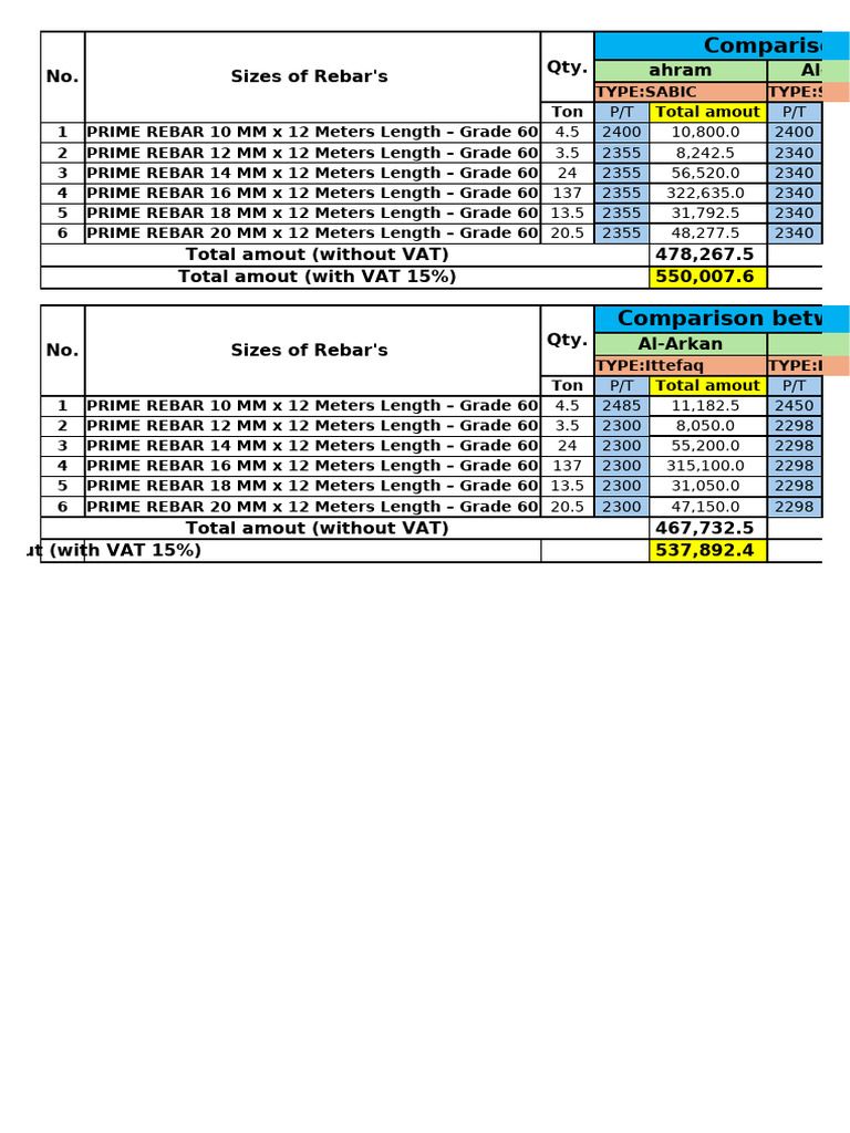 Comparison Between Companies Price For Steel | PDF | Metalworking ...