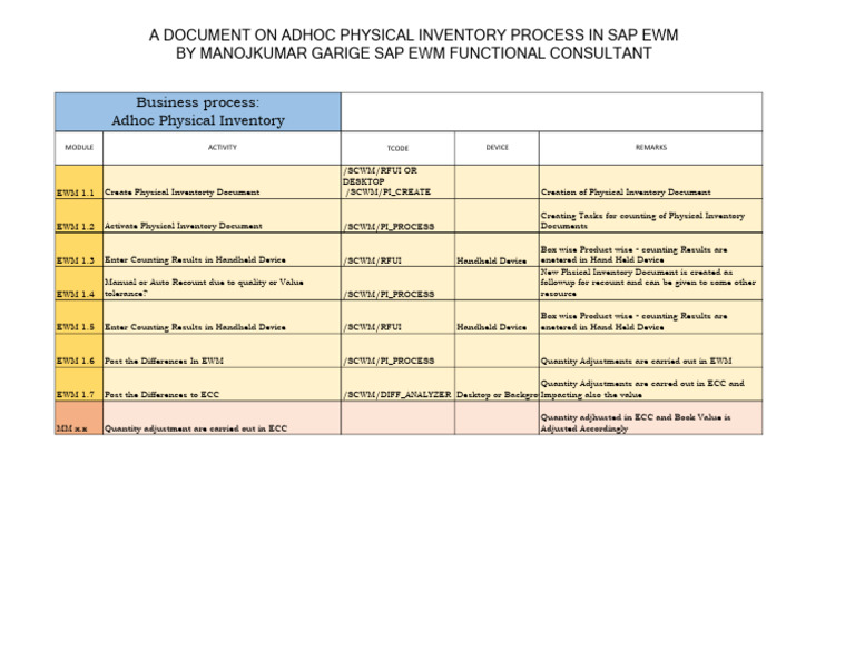 Adhoc Physical Inventory Process in SAP EWM | PDF | Logistics | Supply ...