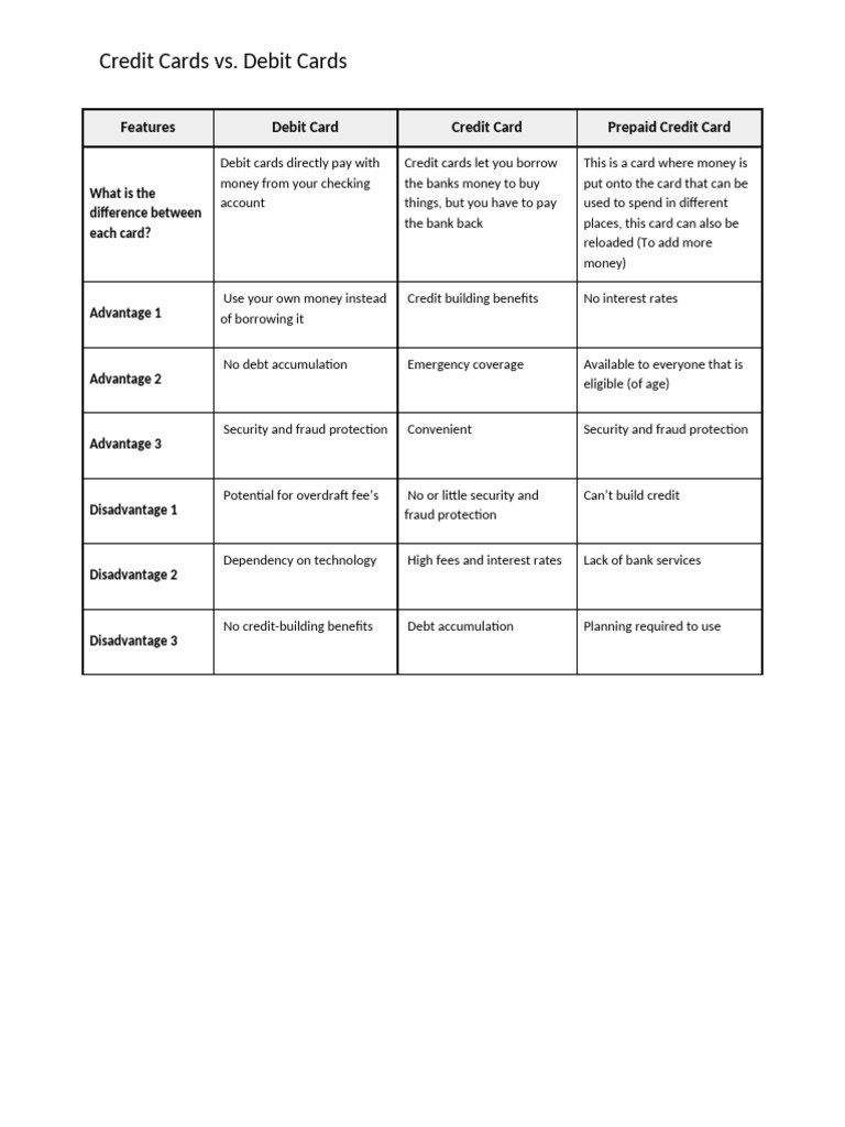 08 04 Credit Cards Vs Debit Cards Notes | PDF