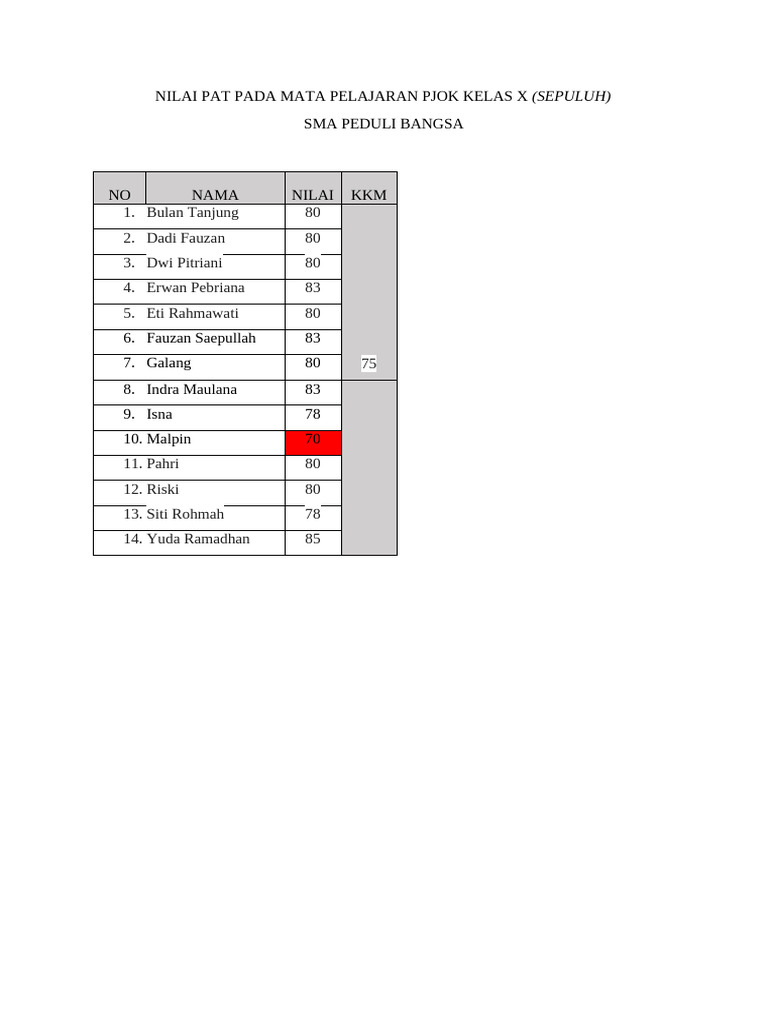 Nilai Pat Pjok Kelas x | PDF