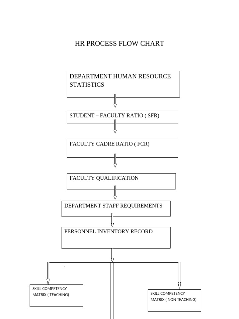 HR Process Flow Chart | PDF