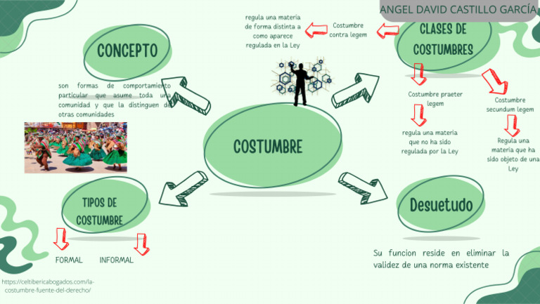 Mapa Mental - Costumbre | PDF