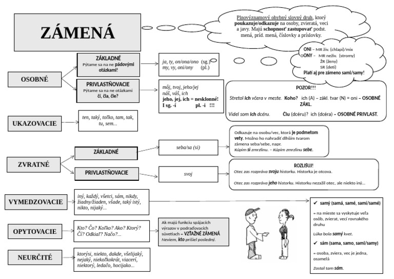 Pojmová Mapa - Zámená | PDF