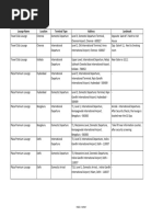 RuPay Card - Domestic Lounge Access List | PDF | Airport | Transport ...
