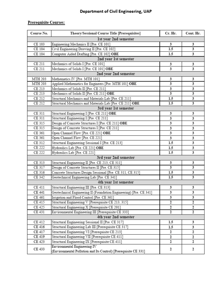 Civil Engineering Course List | PDF | Civil Engineering | Engineering