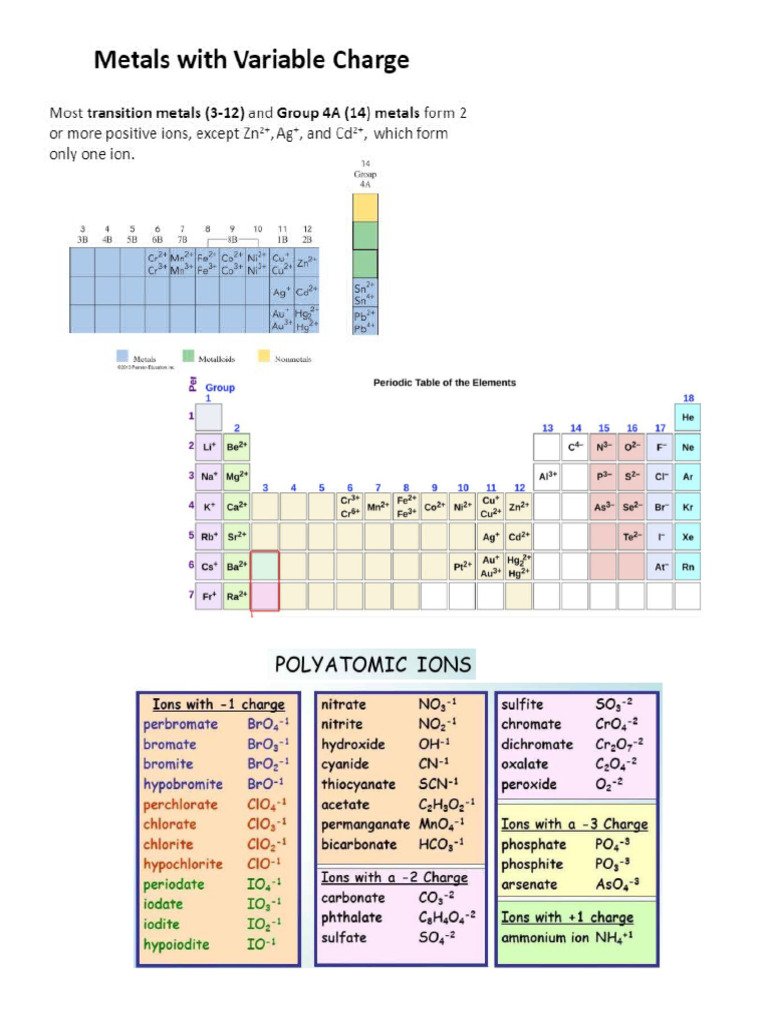 05 Charges and Polyatomic Ions Quick Sheet | PDF