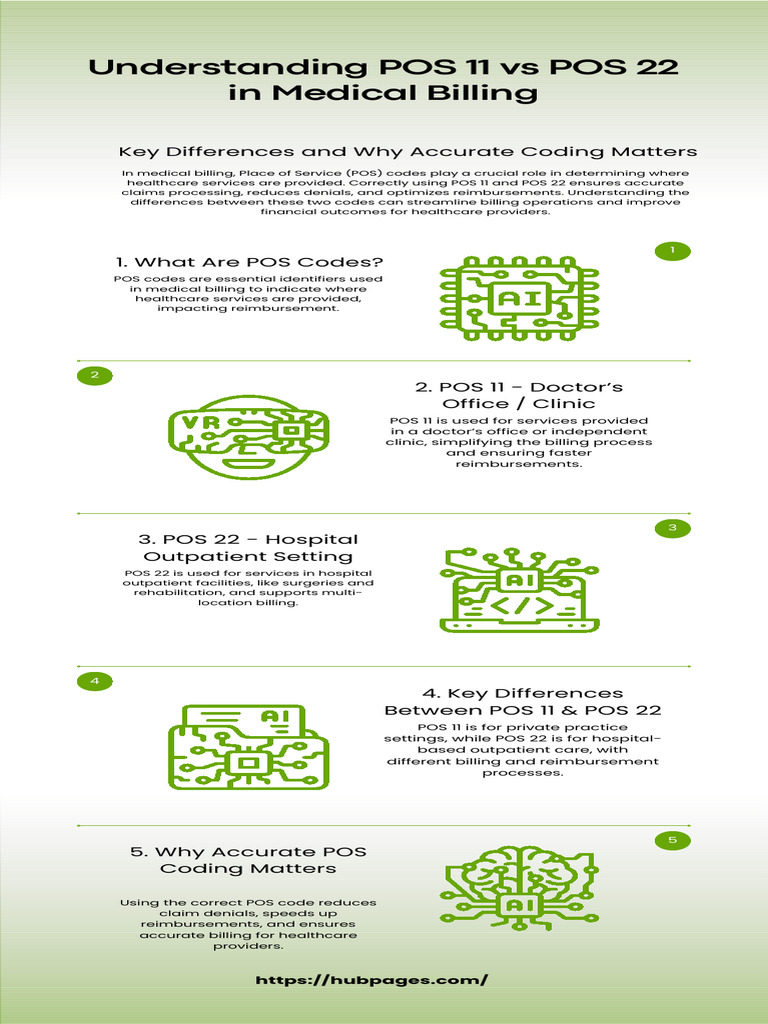 Understanding POS 11 Vs POS 22 in Medical Billing | PDF | Patient ...