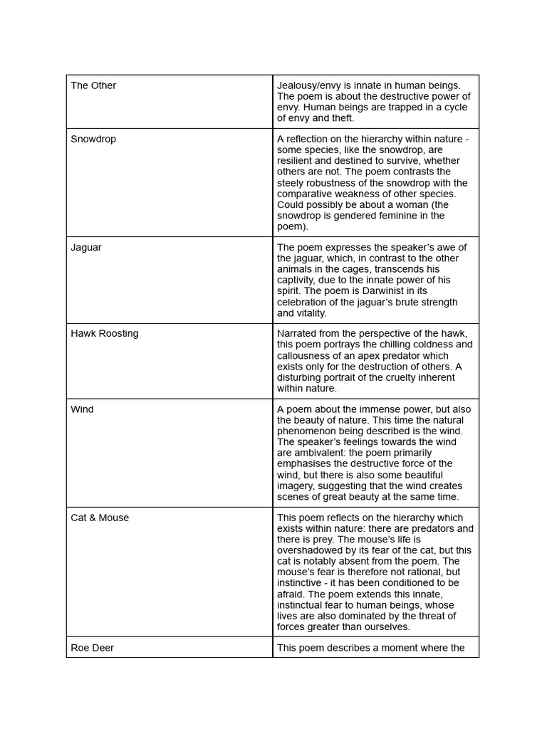 Ted Hughes Poetry Key Messages | PDF | Poetry