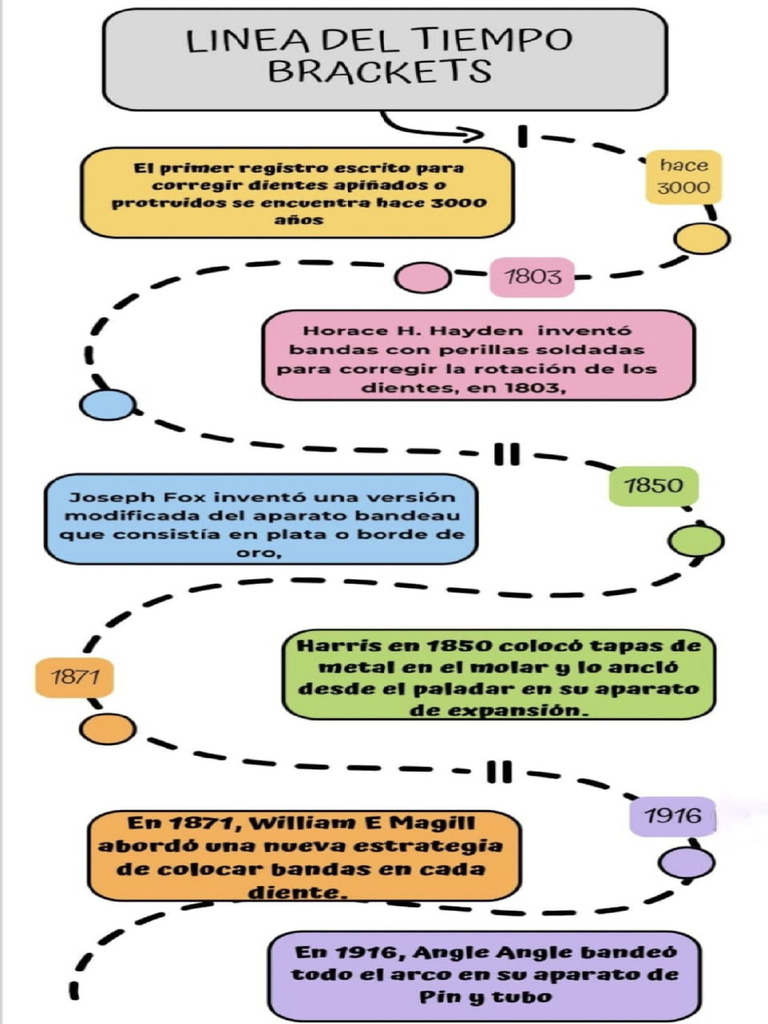 Brackets Linea de Tiempo | PDF