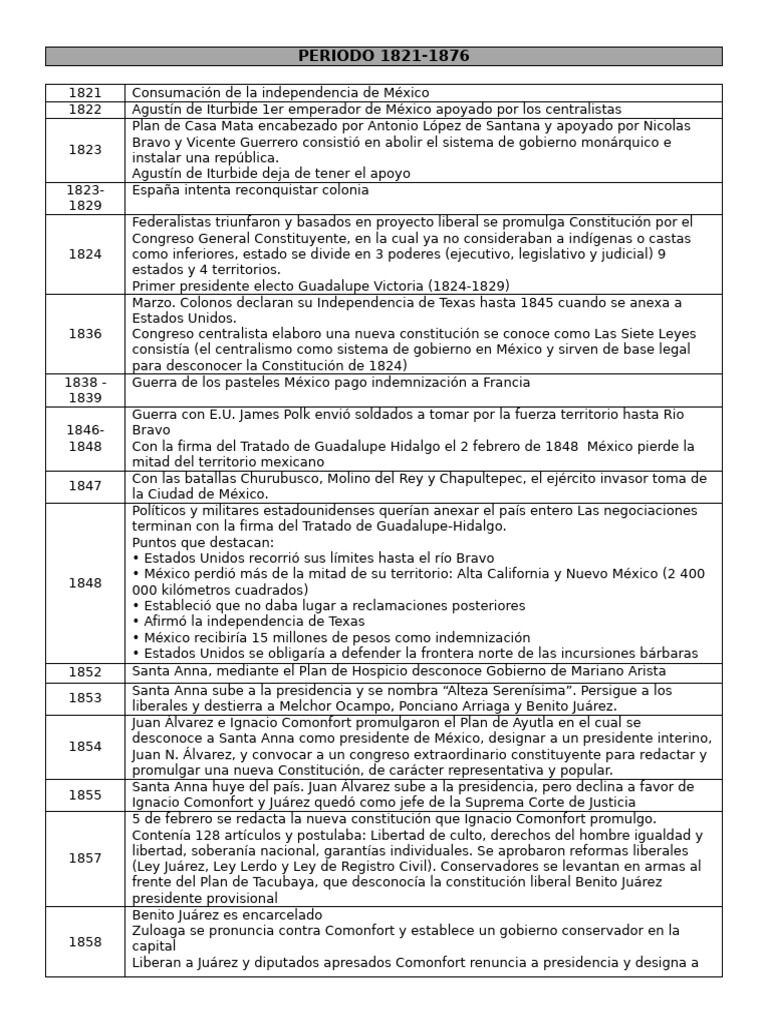 Historia de México: 1821-1876 | PDF | México | Politica de mexico
