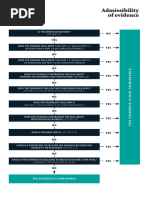 Federal Rules of Evidence Flowchart | PDF | Hearsay | Witness