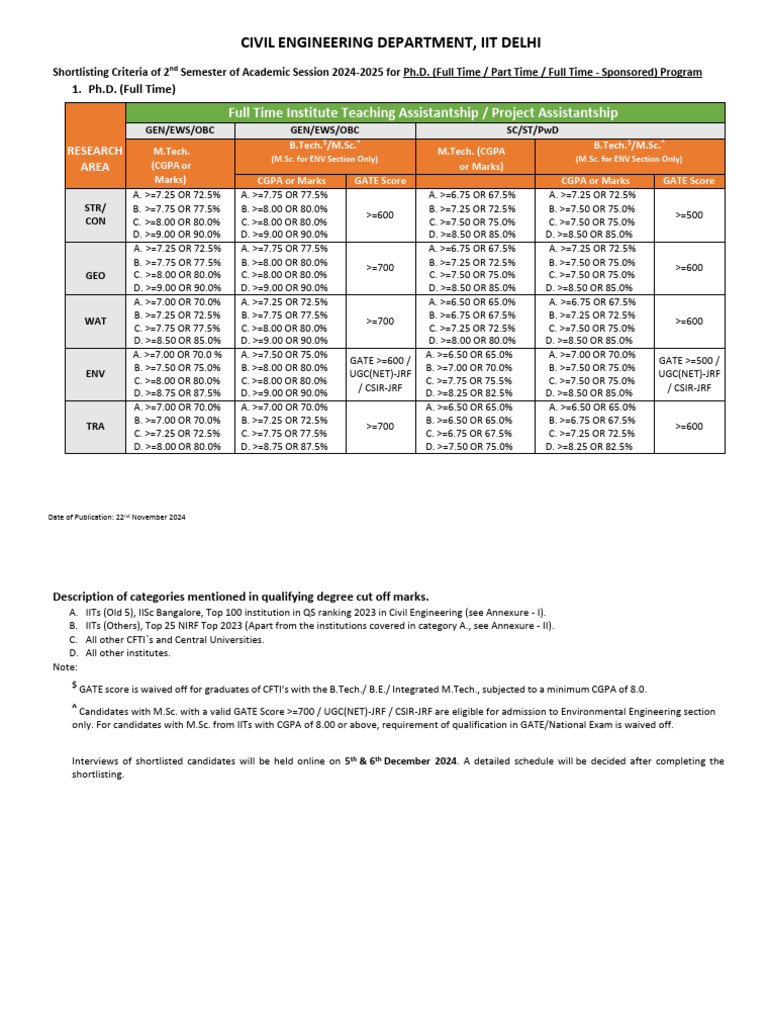 Shortlisting - Criteria - PHD (FT - PT - FT-SPO) - 2024-2025 - Sem 2 | PDF | Educational Stages ...