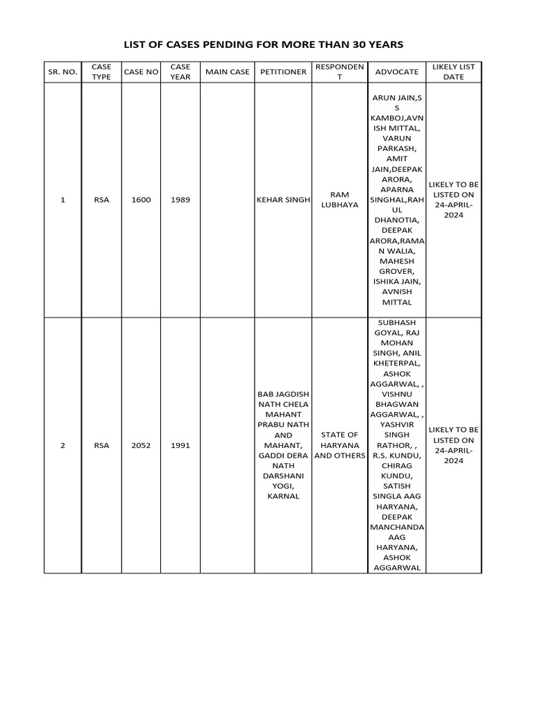 List of Cases Pending For More Than 30 Years | PDF