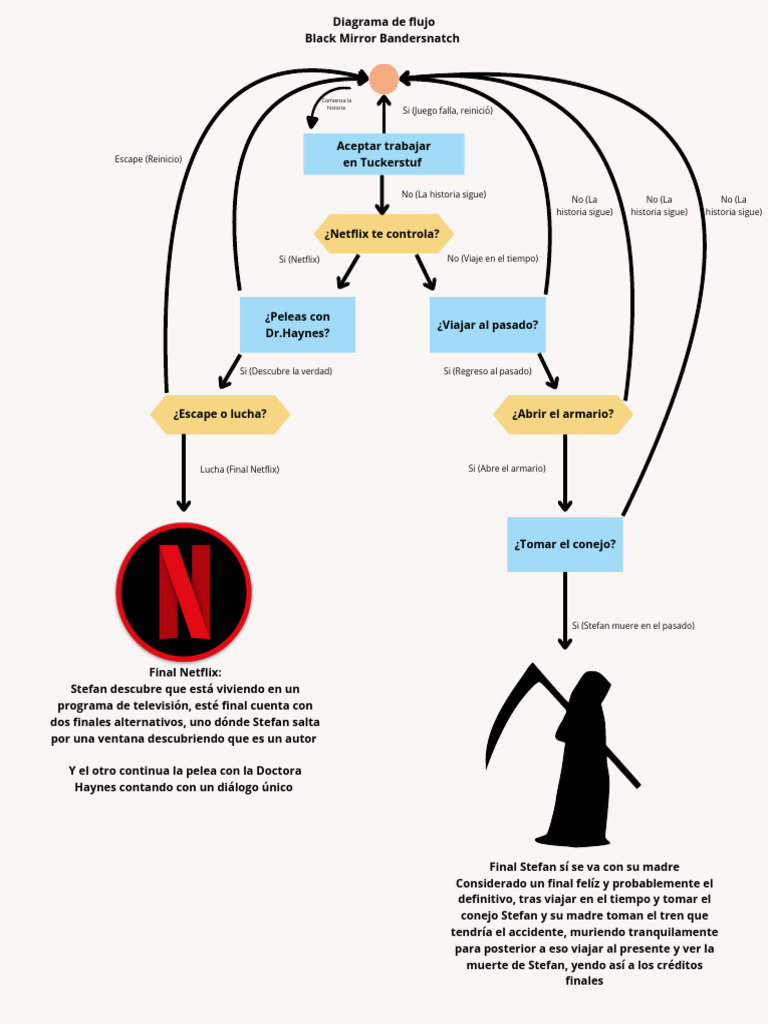 Diagrama de Flujo Black Mirror Bandersnatch | PDF