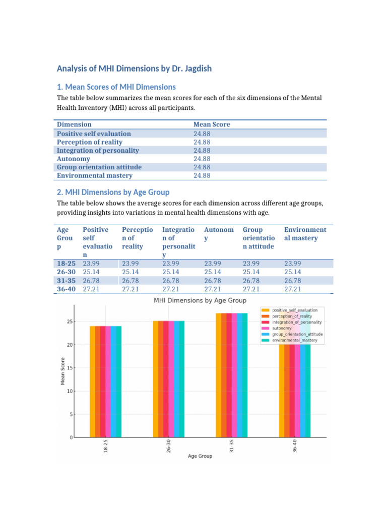 MHI Dimensions Analysis by Age and Correlation | PDF | Psychology