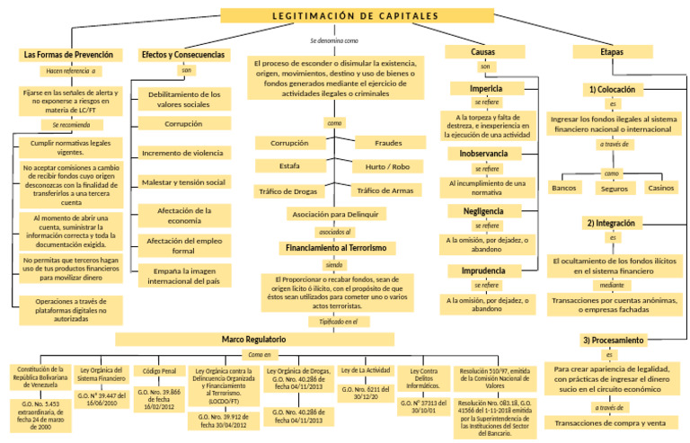 Manuel Adrian Mapa Conceptual Legitimacion | PDF | Corrupción política ...