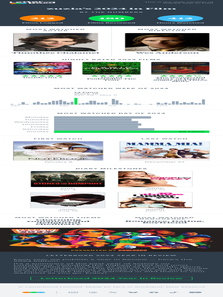 zuzia’s 2024 Letterboxd Wrapped | PDF