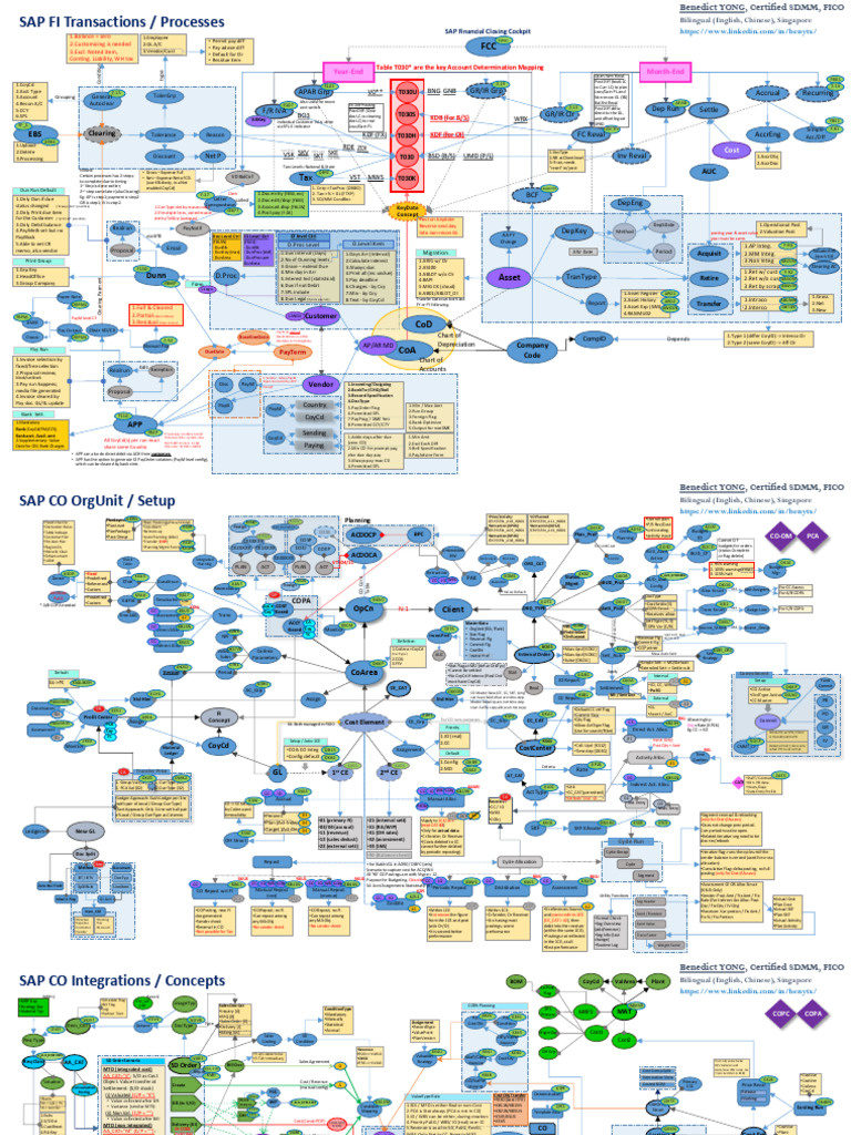 SAP Modules-2 | PDF | Financial Services | Money