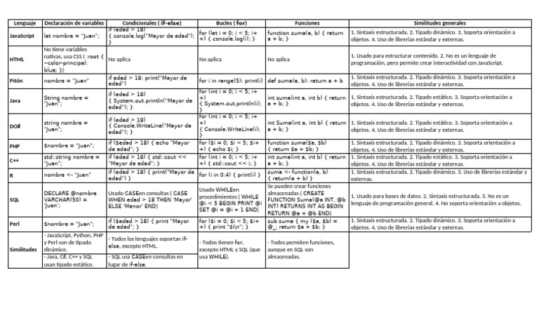 Comparativa de Sintaxis en Lenguajes de Programación | PDF | Programación de computadoras ...