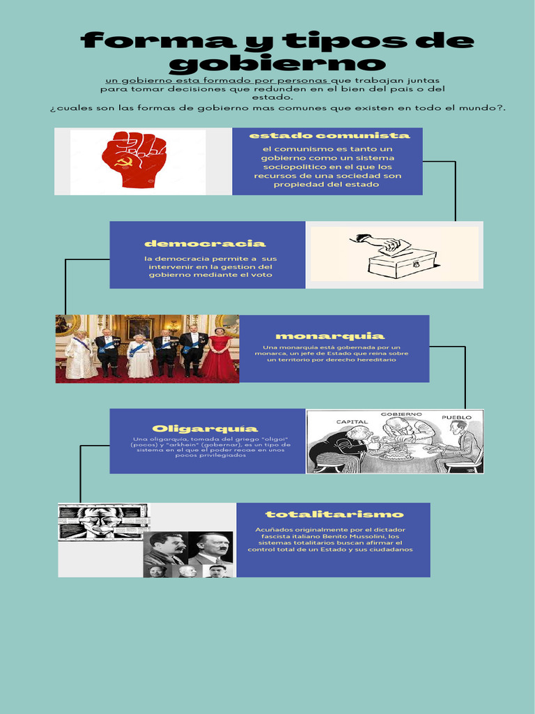 Infografia de Formas y Tipo de Gobierno | PDF