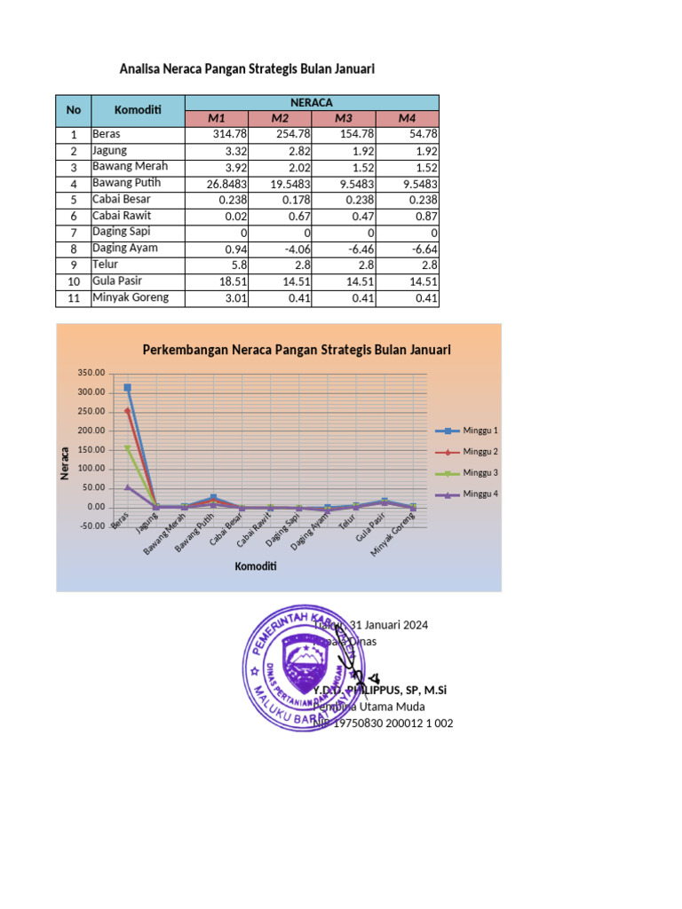 Analisa Perkembangan Neraca Pangan Strategis | PDF