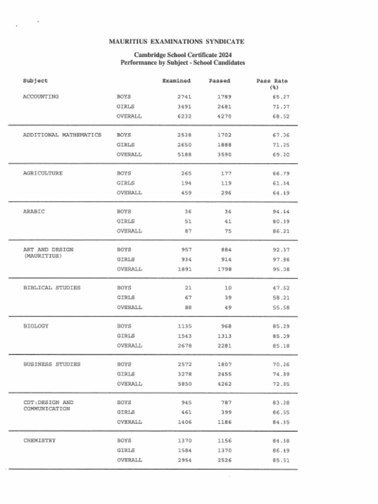 Performance by Subject School Candidates | PDF