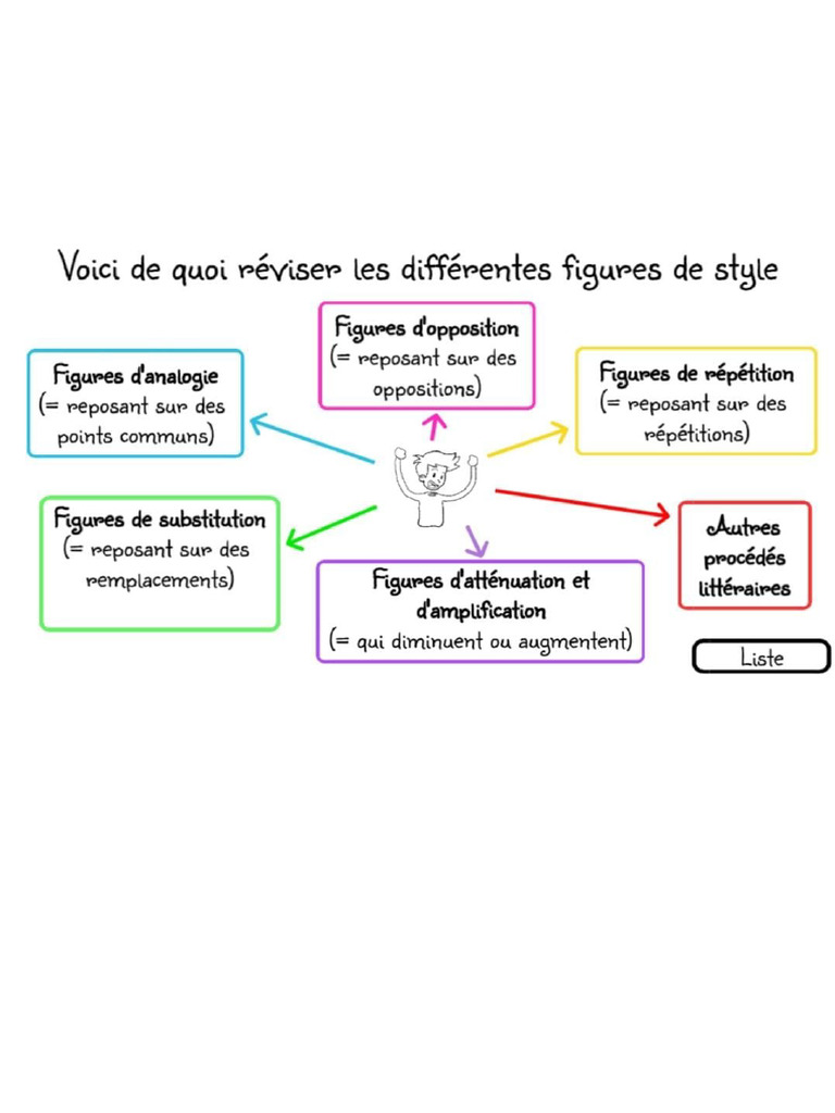 Les Figures de Style | PDF