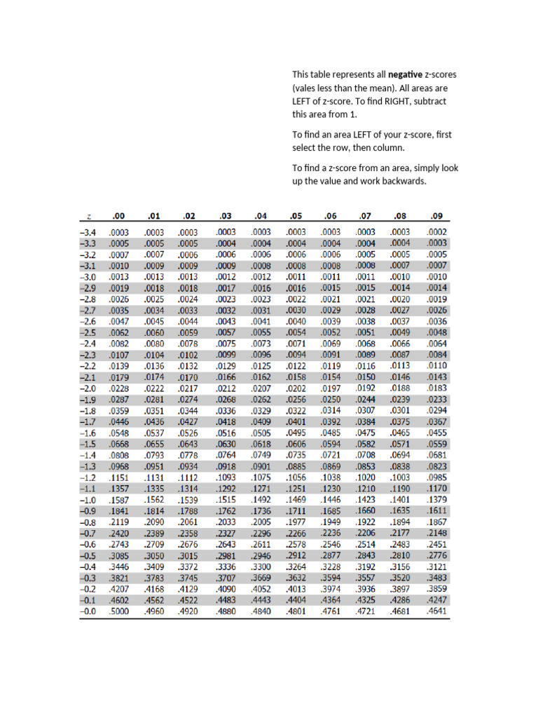 Negative Z-Scores Area Table | PDF