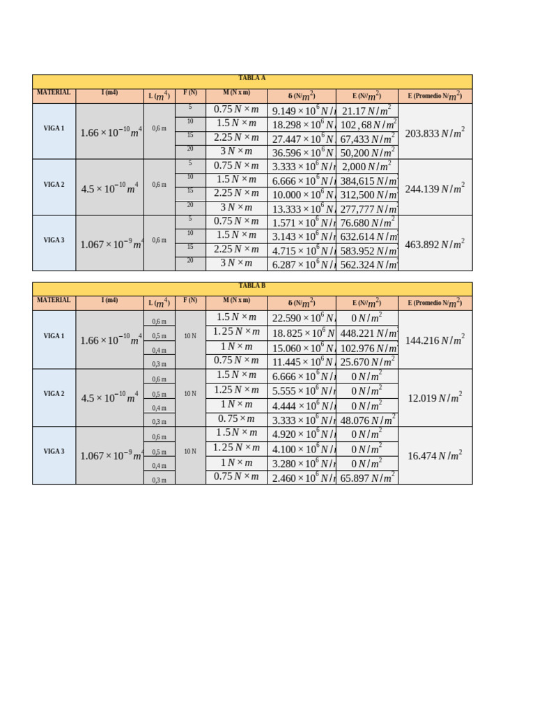 TABLAS - INFORME ENSAYO DE FLEXIÓN | PDF