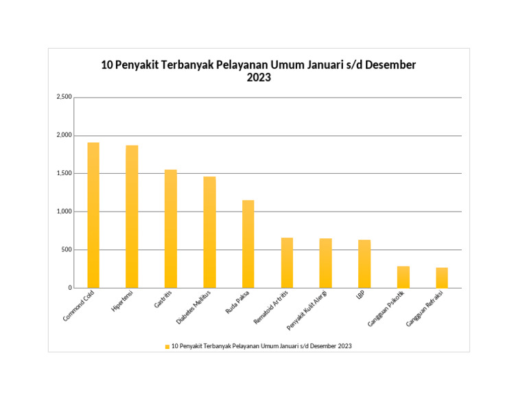 Grafik 10 Penyakit Terbanyak Pelayanan Umum | PDF