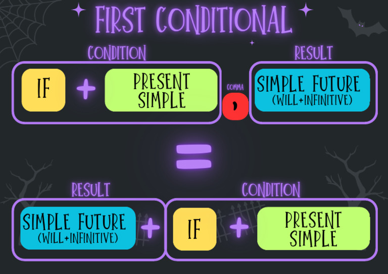 Present Simple Simple Future: (Will+Infinitive) | PDF